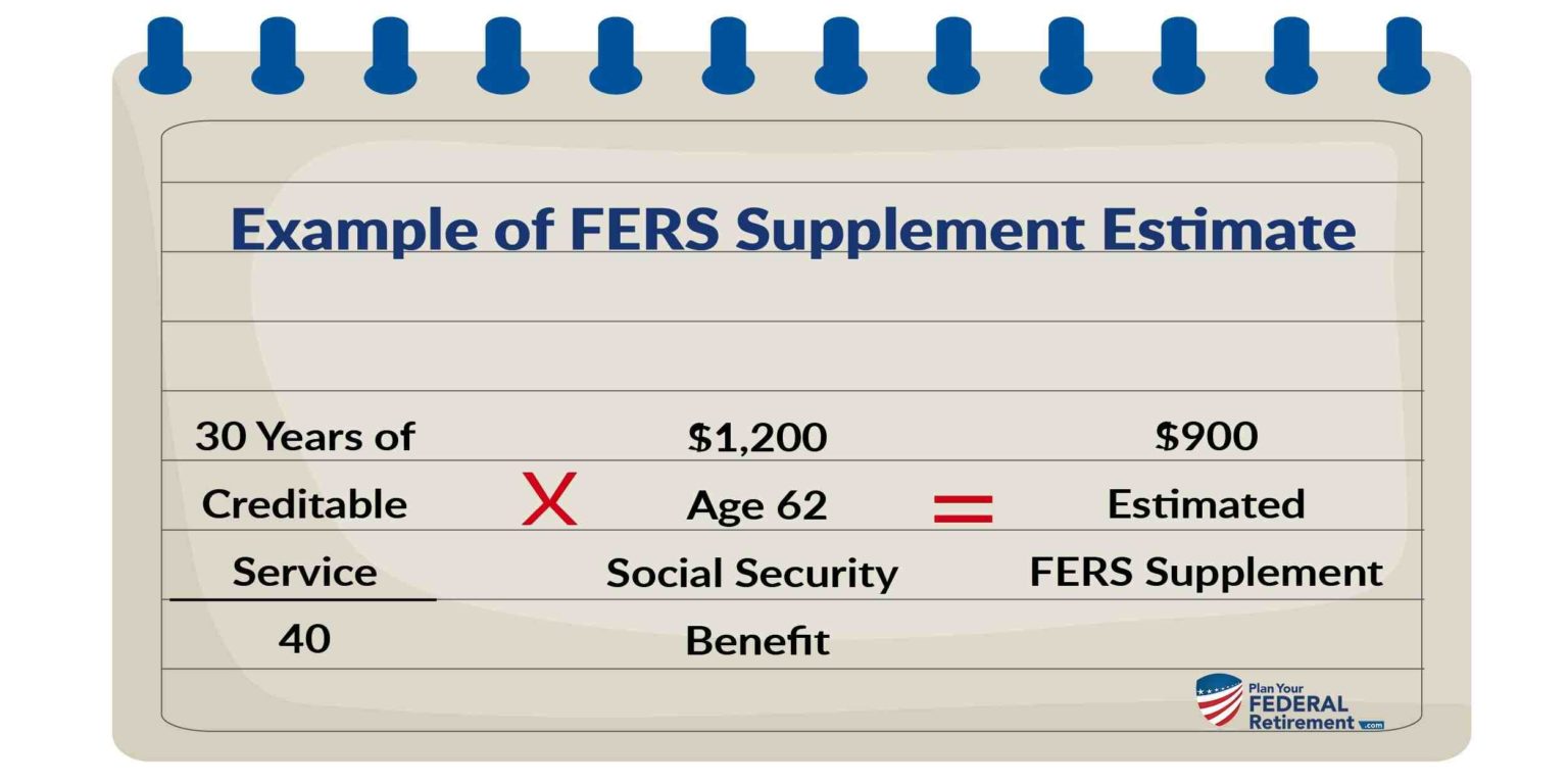 How much FERS retirement will I get? – Government Deal Funding