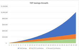 Is TSP a 401k for tax purposes? – Government Deal Funding