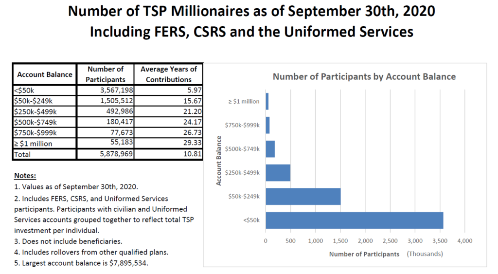 How do you become a millionaire on TSP? – Government Deal Funding
