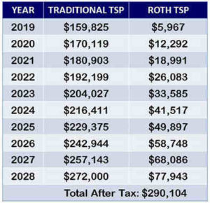 How much should I have in my TSP at 50? – Government Deal Funding