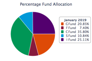 What is the best fund in TSP? – Government Deal Funding